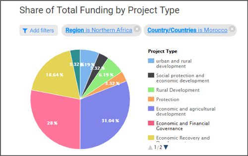 Market Development Projects in Morocco